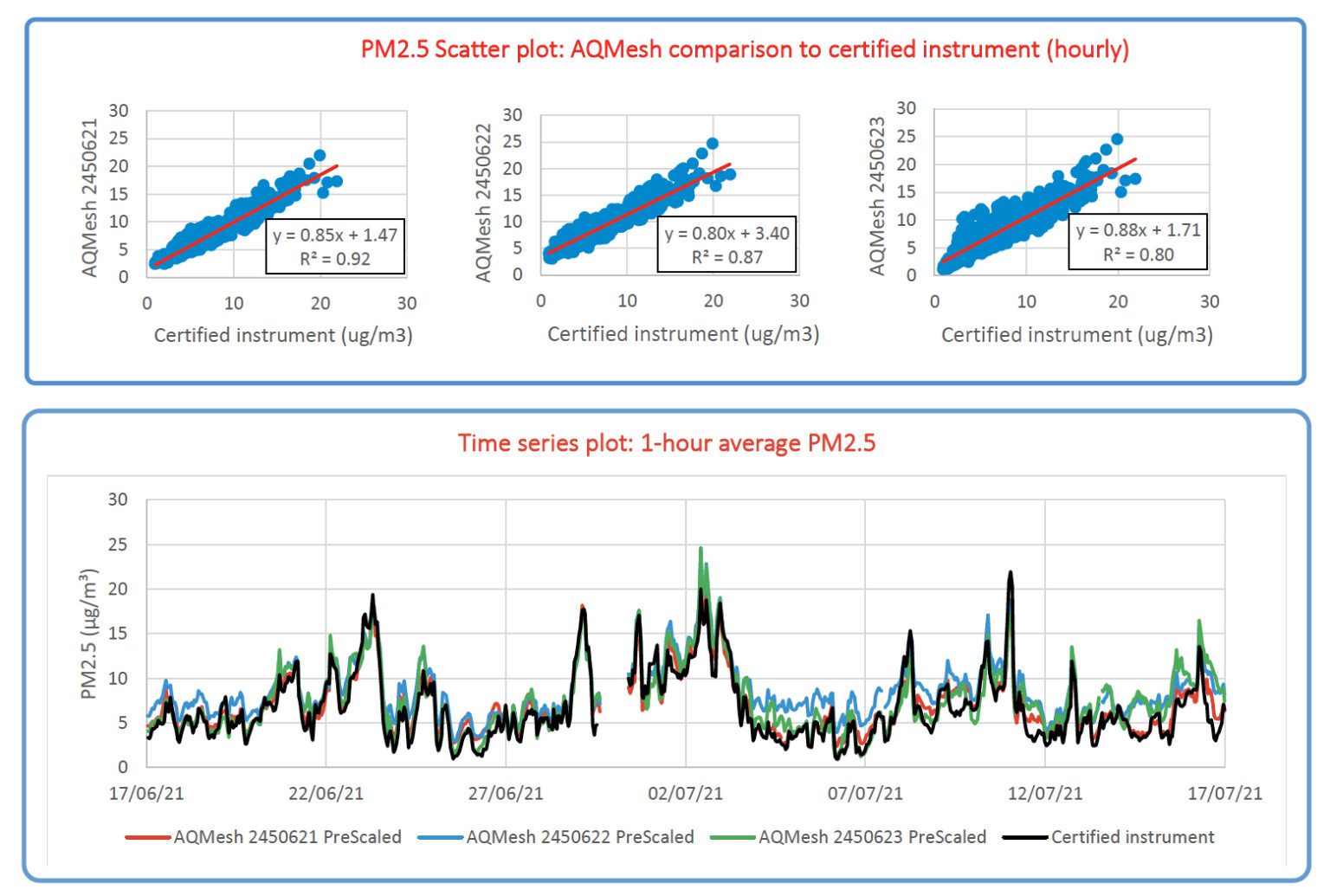 AQMesh air quality monitoring systems for industrial emissions